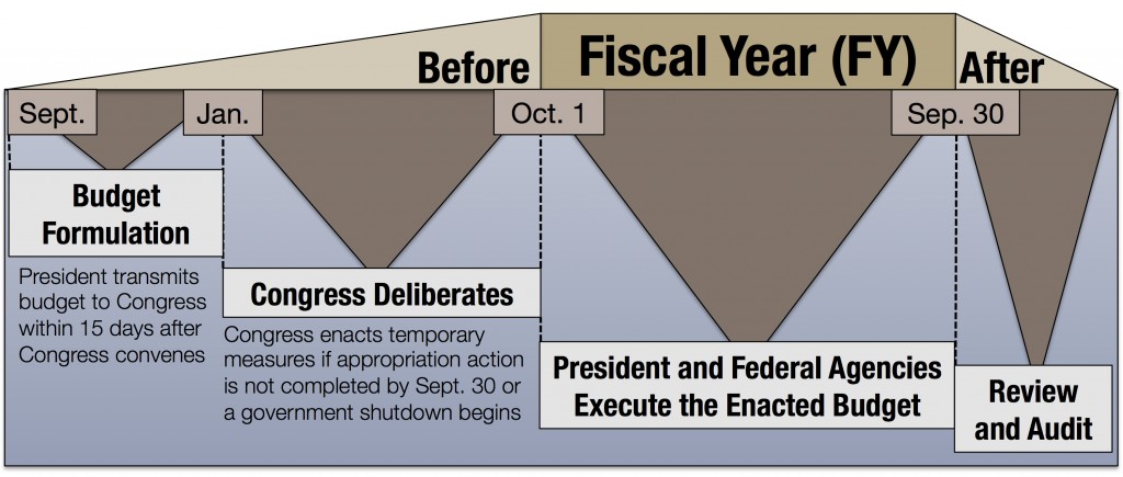 Introducing the Federal Budget Process | astrobites