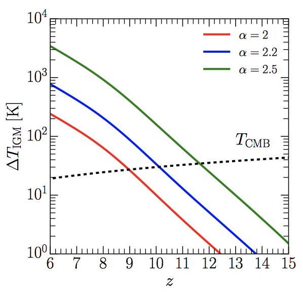 Preheating the IGM with Cosmic Rays | astrobites
