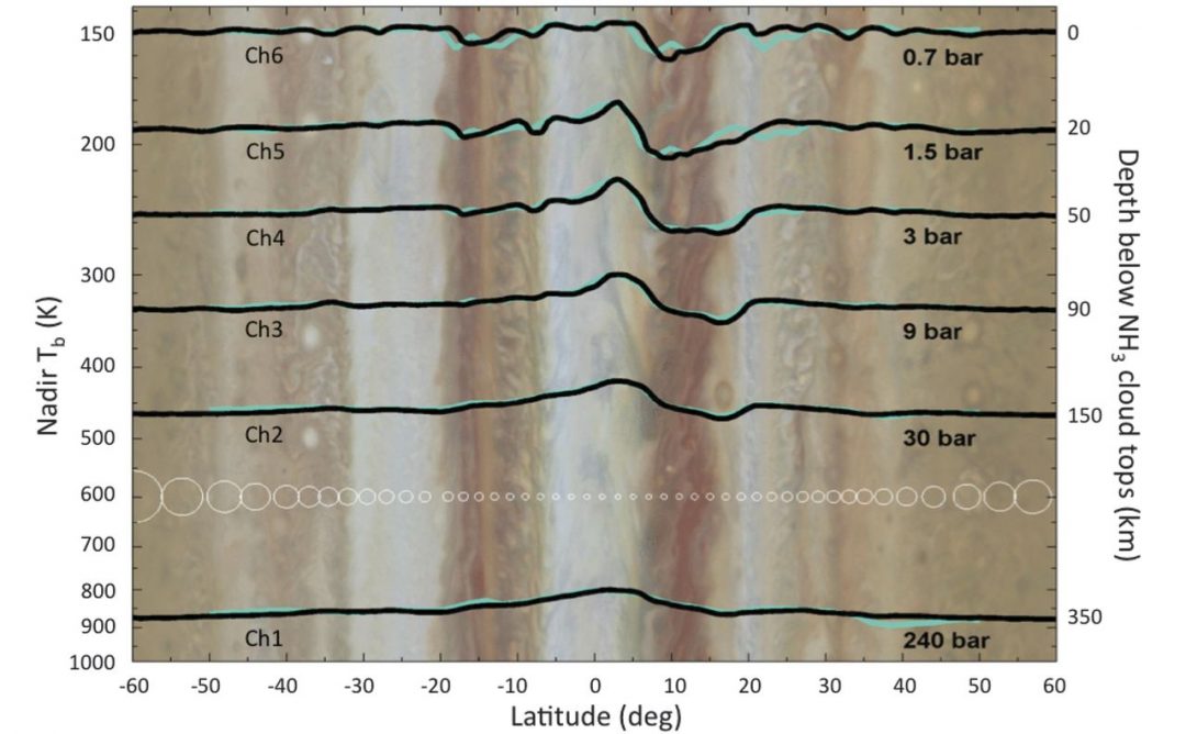 A first glimpse into deep Jupiter | astrobites