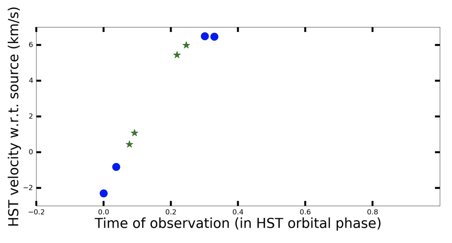 Gravitational Redshift and the Pup: Measuring the Mass of Sirius B ...