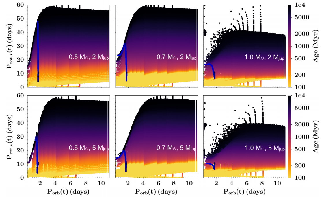 Can a planet change the measured age of its parent star? | astrobites