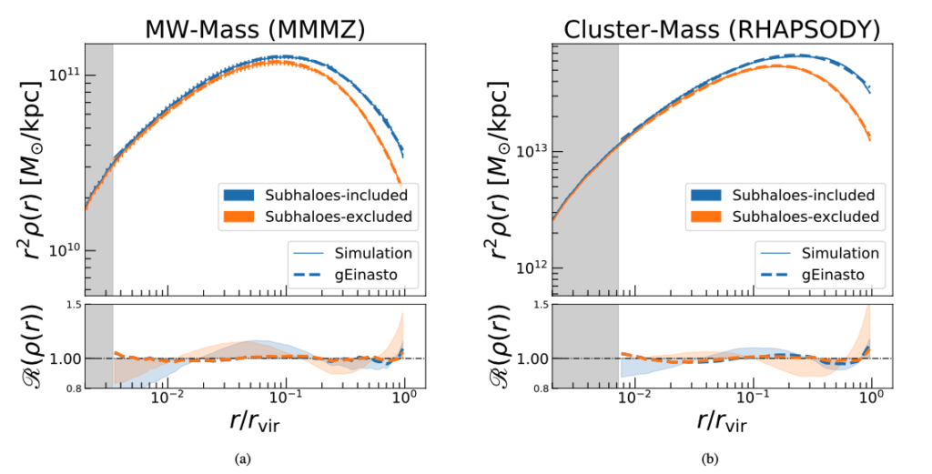 One Dark Matter Profile Please, Hold the Subhaloes | astrobites