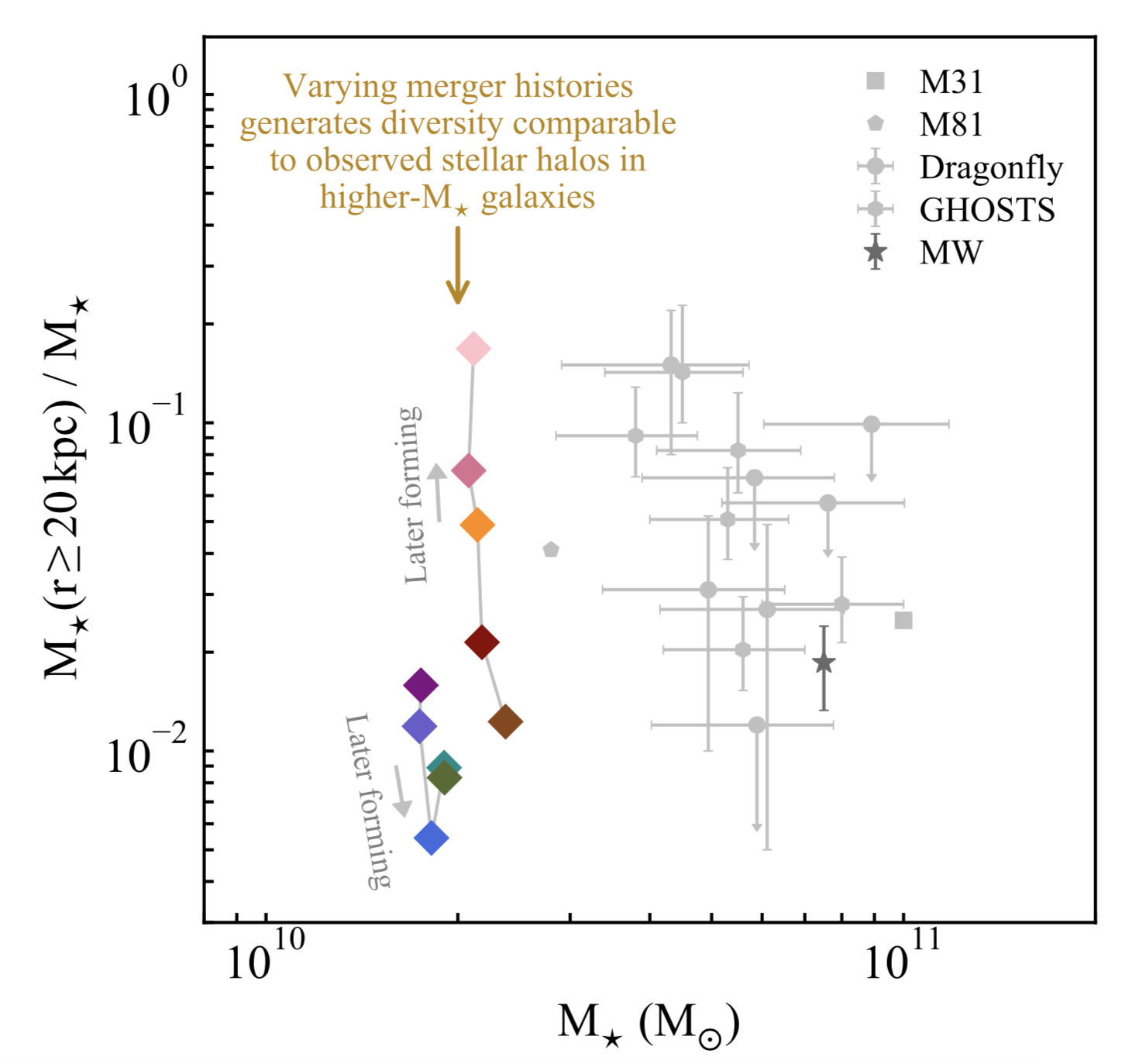 Genetically modified galaxies: The impact of different merger histories ...
