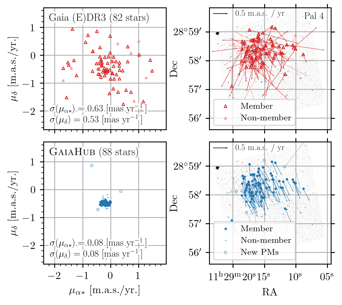 When Gaia meets Hubble: accurate proper motions for faint stars ...