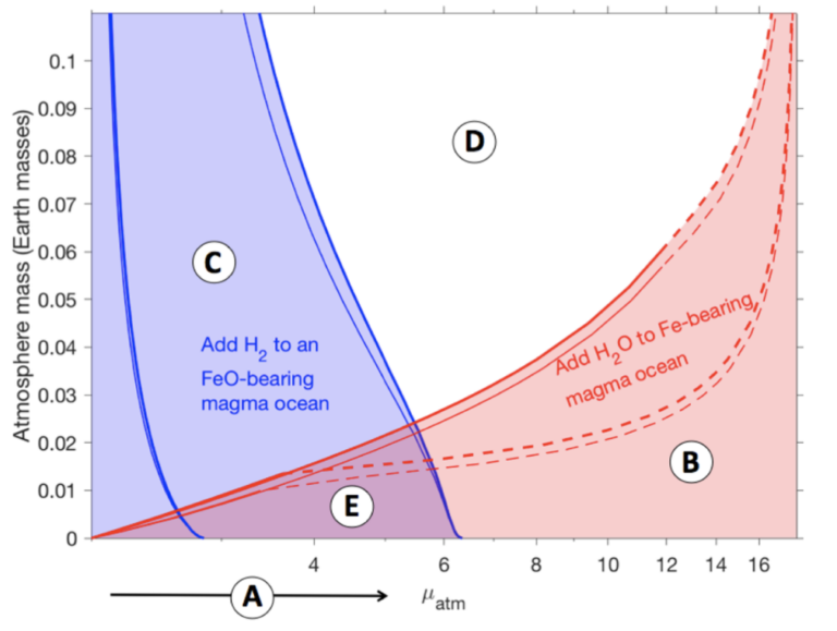 Sub-Neptune Atmosphere Origin: A tale of Magma and Atmosphere | astrobites