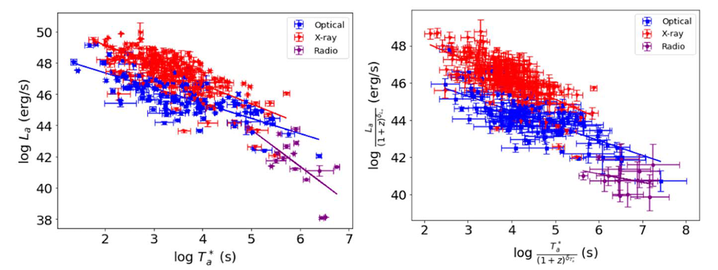 UR: Standardizing gamma-ray bursts: examining the luminosity-time ...