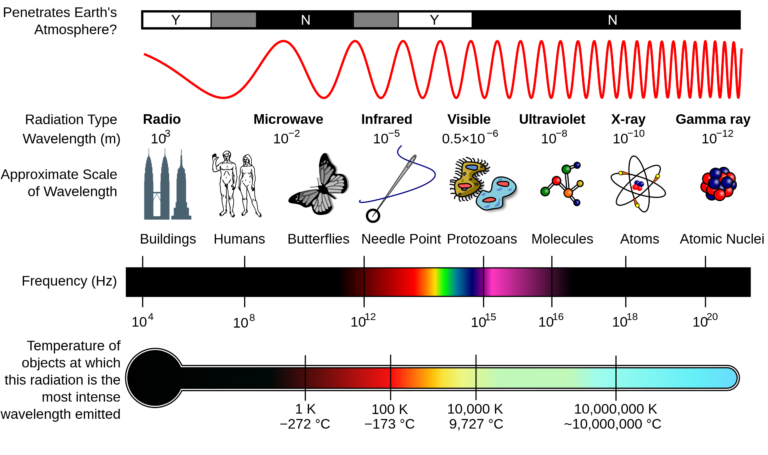 Guide to the Electromagnetic Spectrum in Astronomy | astrobites