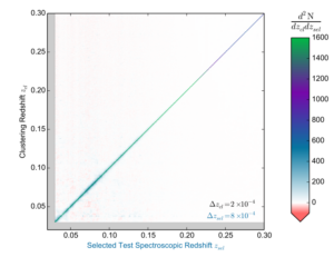 Squeezing the redshift out of the 2 Dimensional transverse information ...