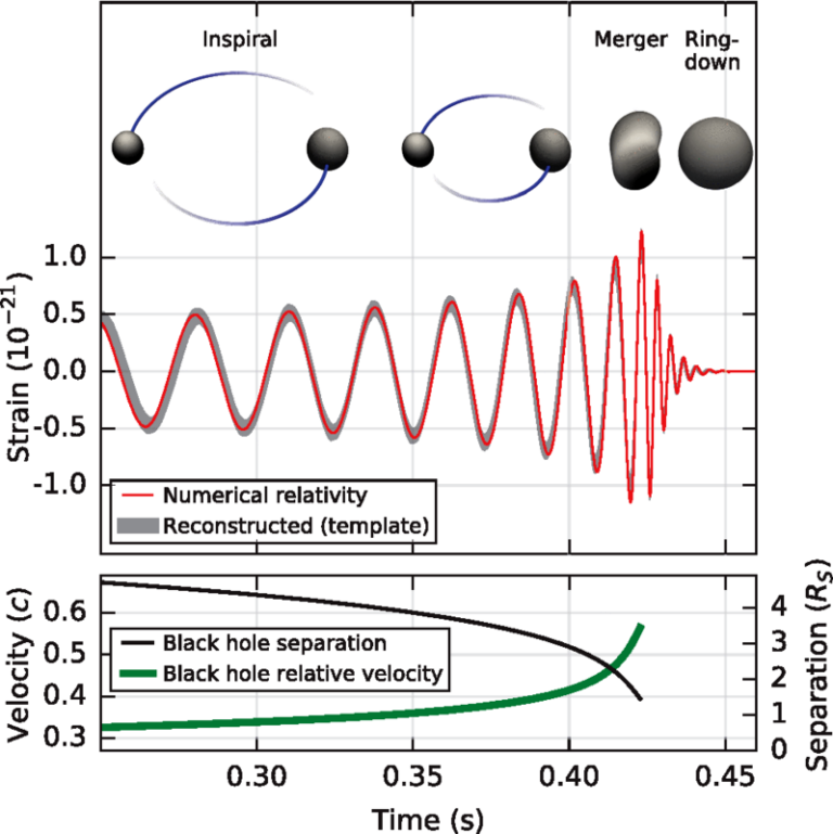 Guide to Gravitational Waves | astrobites