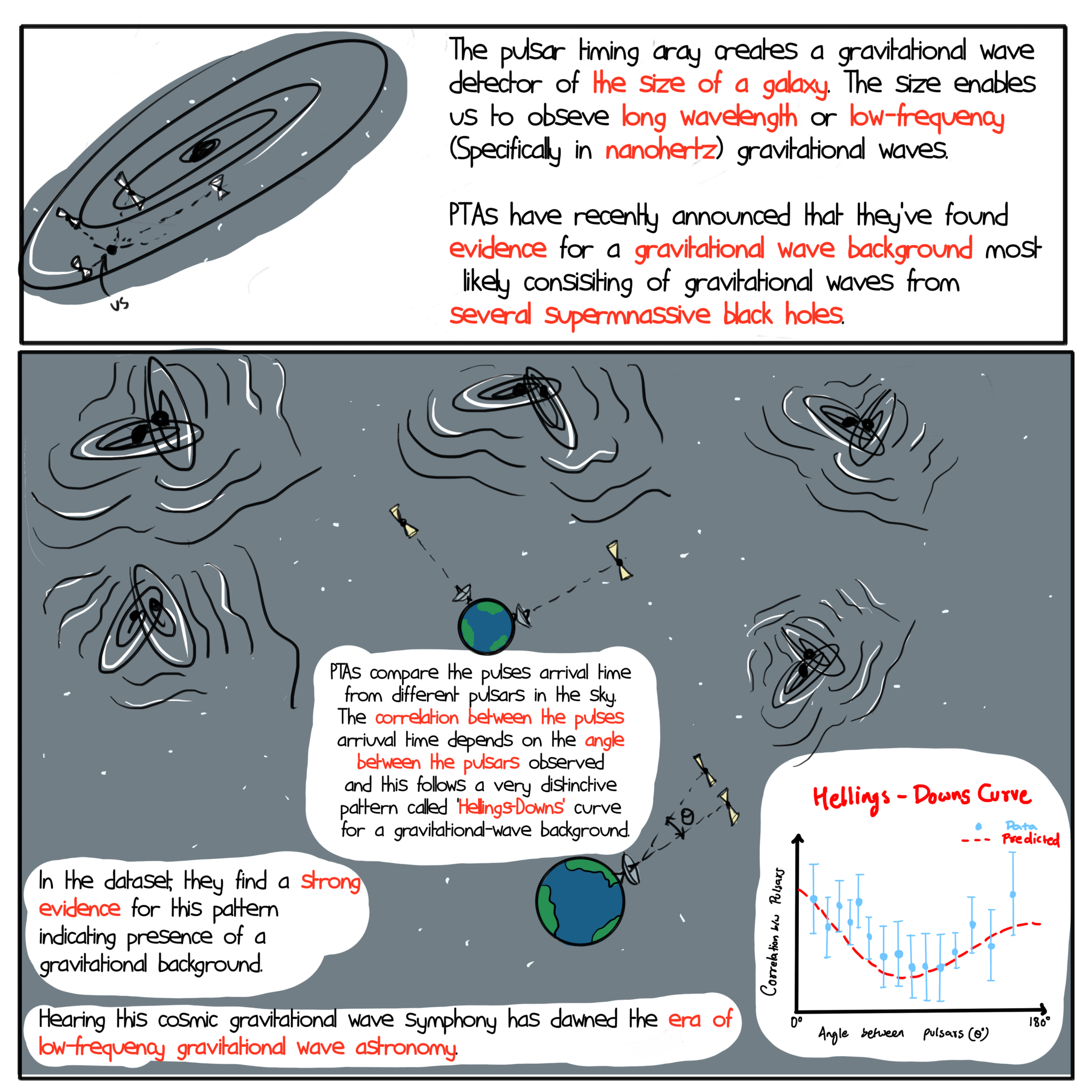 Guide to Gravitational Waves | astrobites