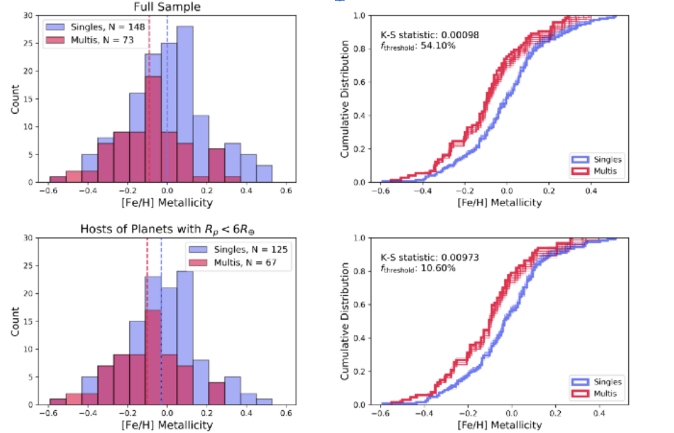 Siblings vs Only Planets: Traits and Dynamics of M dwarf Families ...