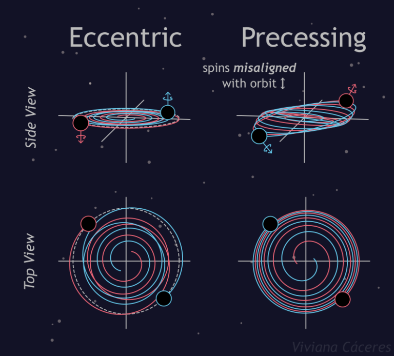 Spot the difference: eccentricity or precession | astrobites